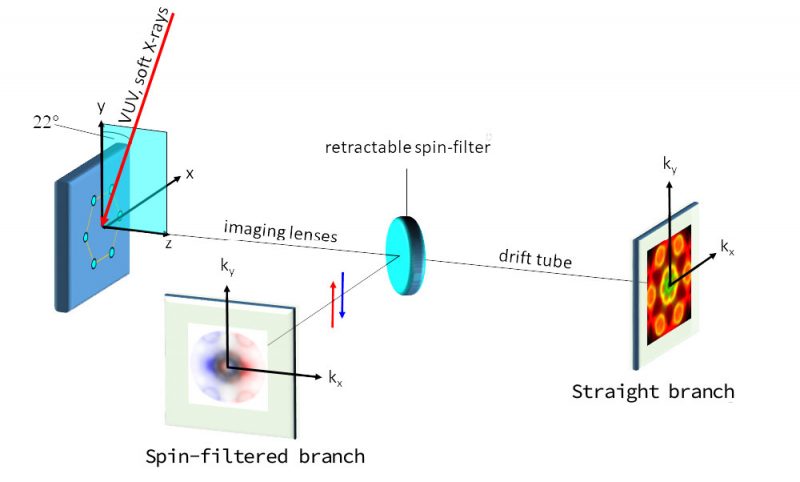 Time-of-Flight Momentum Microscope With Spin Imaging Option - Surface Concept GmbH - Mainz