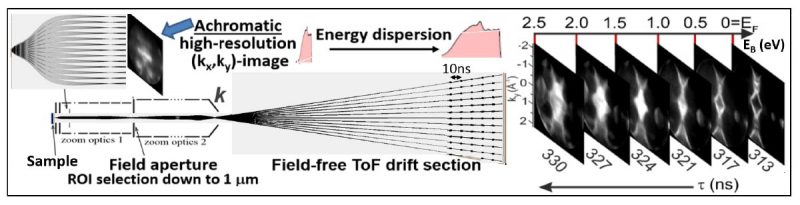 Time-of-Flight Momentum Microscope With Spin Imaging Option - Surface Concept GmbH - Mainz